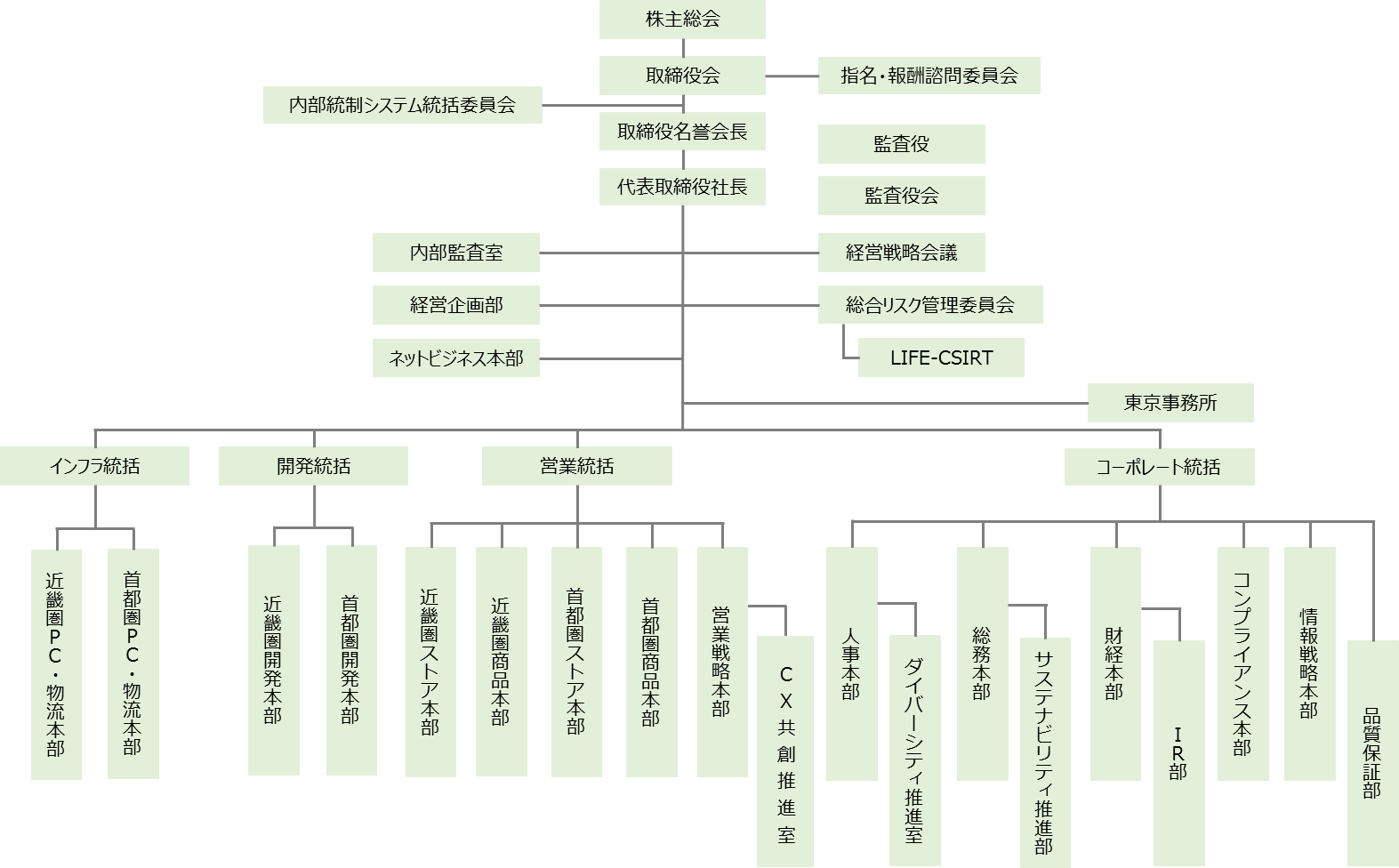 会社概要 - ライフコーポレーション
